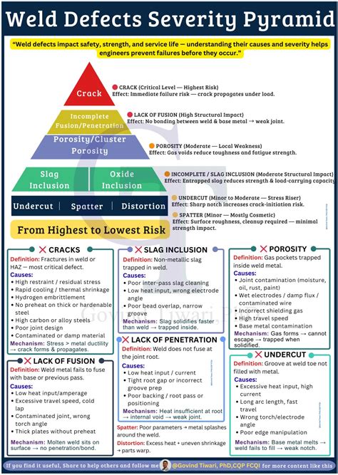 Weld Defects Severity Pyramid 🔥 Understanding Weld Defects Is Critical