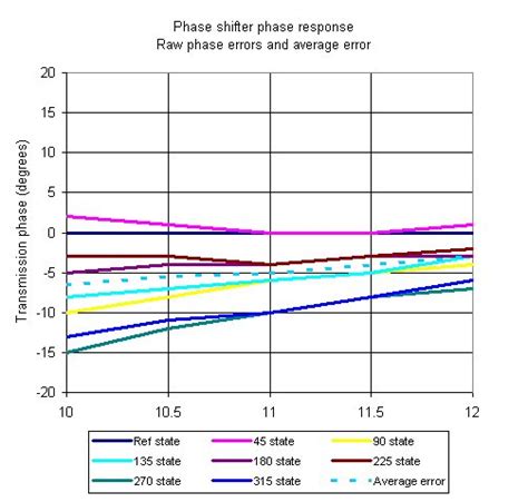 Microwaves Phase Shifter RMS Phase Error