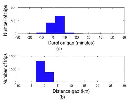 comparison between the actual and simulated data a histogram download scientific diagram
