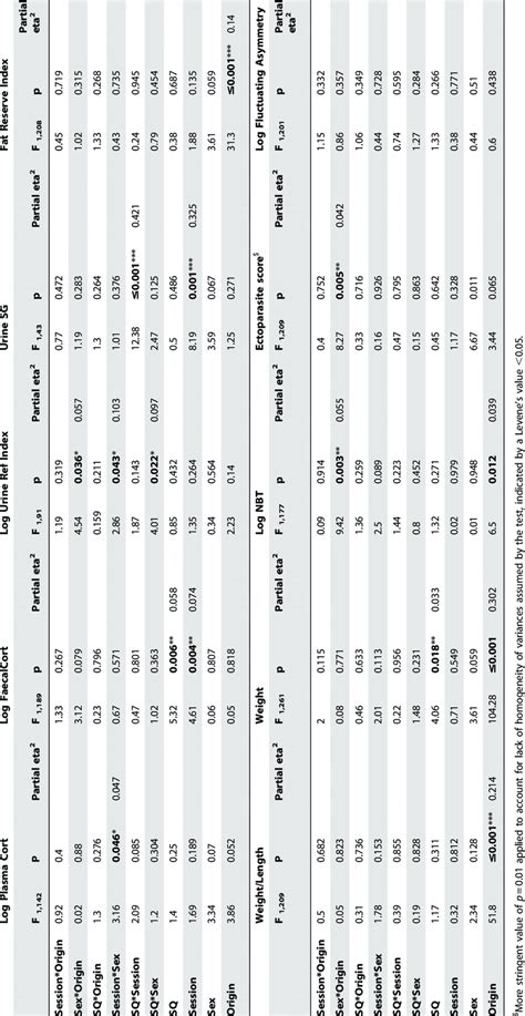 Two Way Between Groups ANOVA Download Table