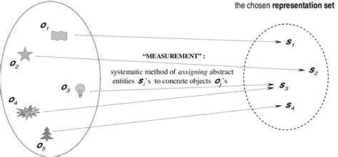 1 The Concept Of A Representation Set Each S I I 1 2 3 Is