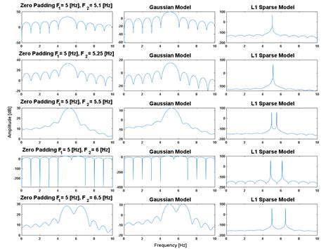 Frequency DFT FFT Super Resolution Fixel Algorithms