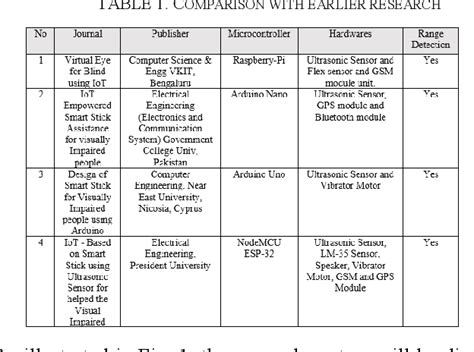 Table 1 From Iot Based On Smart Stick Using Ultrasonic Sensors To Help