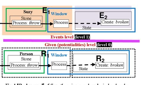 Figure 1 From Diagrammatic Modelling Of Causality And Causal Relations Semantic Scholar