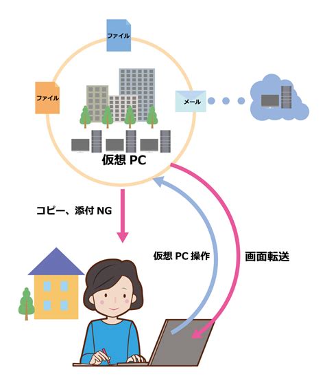 デスクトップ仮想化（vdi）とは？なぜ今注目されるのか、シンクライアントとの違いは？ ｜ システムエンジニアについてまじめに考えるブログ