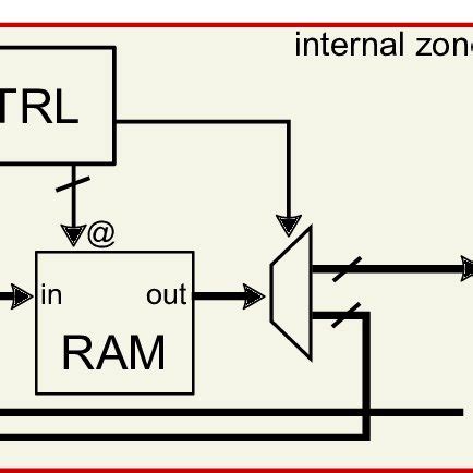 High Level Architecture Of Our Accelerator Download Scientific Diagram