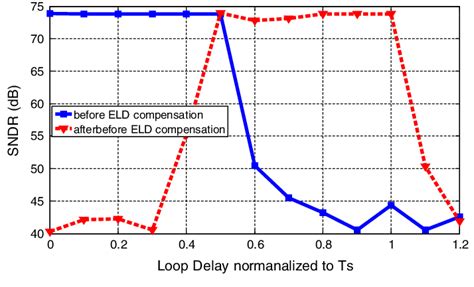 SNDR Versus Loop Delay In WLAN Mode As An Example Download Scientific Diagram