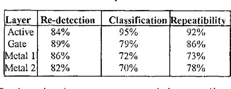Table I From Automatic Defect Classification System For Patterned Semiconductor Wafers