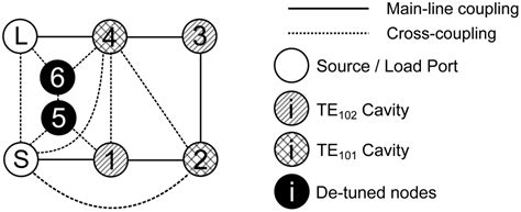 Techniques For The Generation Of Multiple Additional Transmission Zeros