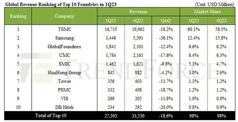 삼성 1분기 파운드리 점유율 124 뒷걸음tsmc와 격차 더 벌어져 Zdnet Korea