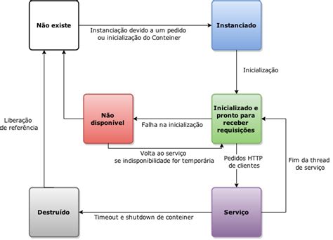 Ivan Queiroz Ocejwcd 6 Ciclo De Vida Do Servlet