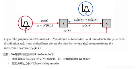 从autoencoder到vae及其变体vae变体 Csdn博客