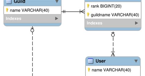 Random Thoughts On Java Programming Jpa Manytoone With Composite Primary Key
