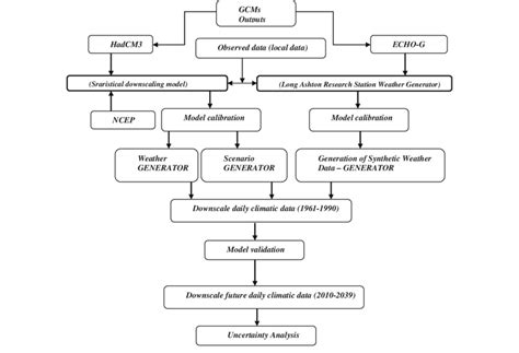 Schematic Illustrating Of Uncertainty Analysis Of Statistical Download Scientific Diagram Schematic Illustrating Of Uncertainty Analysis Of Statistical Download Scientific Diagram