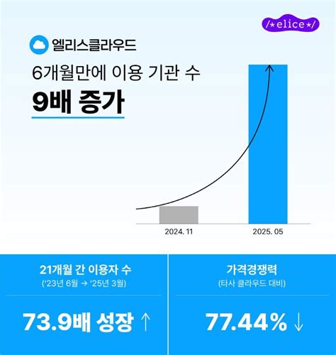 Ai서머리 캐럿 Ai 단편 영화 기획전 개최‧엘리스클라우드 6개월 만에 9배 성장 뉴스레터로 만나는 스타트업 투자 리포트 ‘스타트업레시피