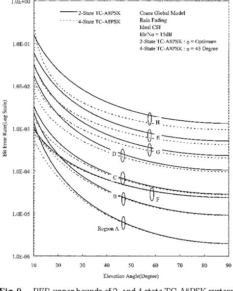 Figure 9 From Bit Error Bounds For Trellis Coded Asymmetric 8psk In