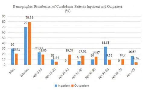 Figure 1 From Profile Of Candidiasis Patients In Rsud Dr Moewardi