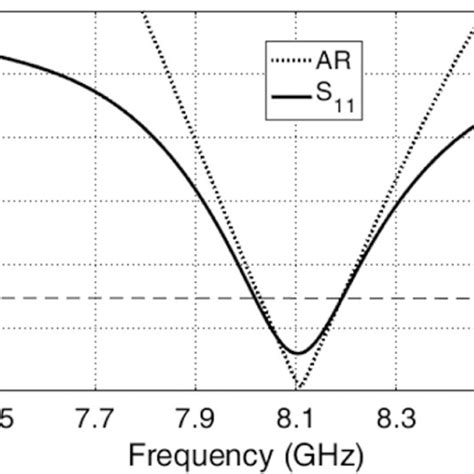 Axial Ratio In The Elevation Planes ϕ 0 ° And ϕ 90 ° For The Patch