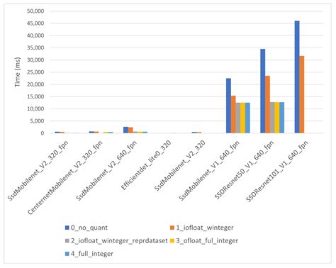 Benchmarking Object Detection Deep Learning Models In Embedded Devices