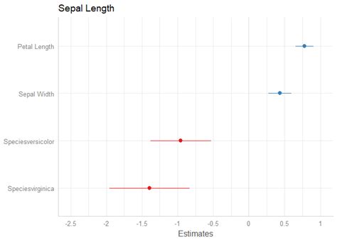 „one Function To Rule Them All Visualization Of Regression Models In Rstats W Sjplot R