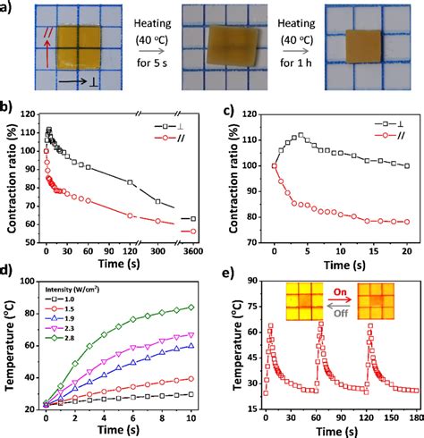 A Photos Showing The Temperature Mediated Anisotropic Deformation Of Download Scientific