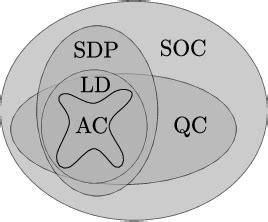 Figure From On The Tightness And Scalability Of The Lagrangian Dual Bound For The Alternating