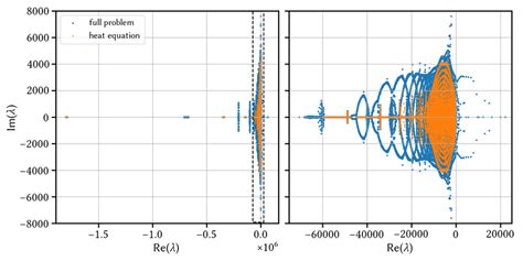 Eigenvalues λ Of The Tangent Linear Operator Computed For Case 3 For Download Scientific