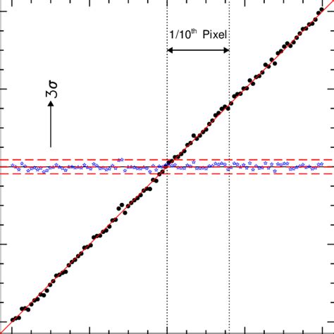 Result Of The Monte Carlo Simulations To Check The Validity Of Our
