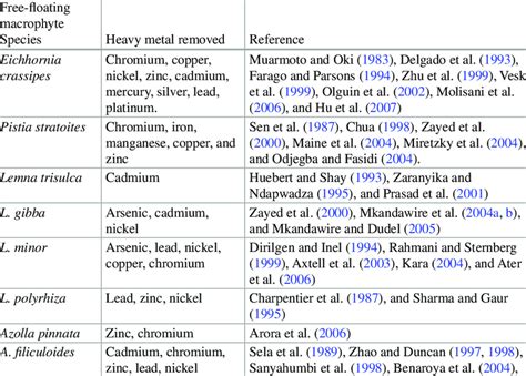 Free Floating Aquatic Macrophytes For Removal Of Heavy Metals