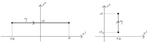 With An Appropriate Choice For The Paths In Space Time The Lorentz Download Scientific Diagram