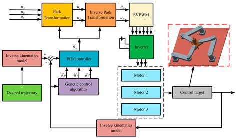 algorithms free full text optimization design by genetic algorithm controller for trajectory