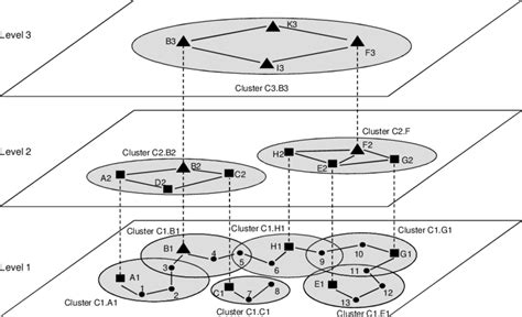 Example Of A Hierarchical Architecture With Heterogeneous Nodes Download Scientific Diagram