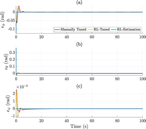 Figure 12 From Reinforcement Learning Based Pid Parameter Tuning And Estimation For Multirotor