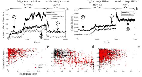 Figure A3 The Transition To Mutualism And Collapse Of Mutualism Download Scientific Diagram