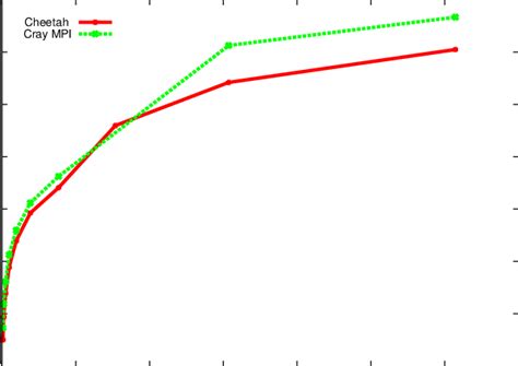 The Latency Of Barrier With Three Levels Of Hierarchy Compared To The Download Scientific