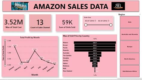 Asmita Patil On Linkedin Powerbidashboard Datavisualization Businessintelligence Analytics…