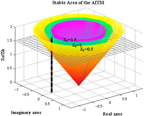 Operational Range Of Several Interface Algorithms For Different Power