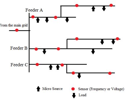 Distributed Detection Architecture In Microgrids Download Scientific