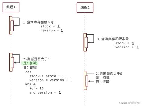 秒杀抢购案例，基于 redis 实现 抢单模式redis实现 csdn博客