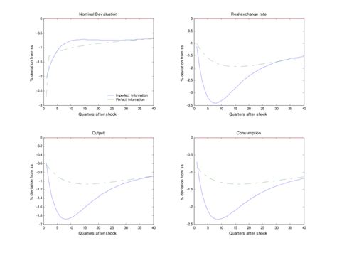 impulse response functions to an inflation target shock alternative