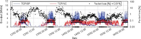 Measured Goodput Of Individual Tcp And Tcpnc Connections Into Funafuti