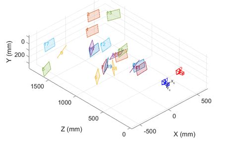 Results Of Camera Calibration Camera Extrinsic Parameters Download Scientific Diagram