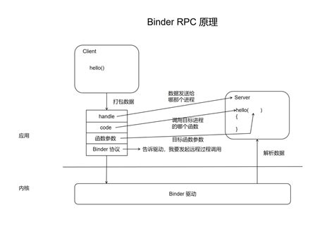 Binder 驱动框架设计与分析binder驱动 Csdn博客