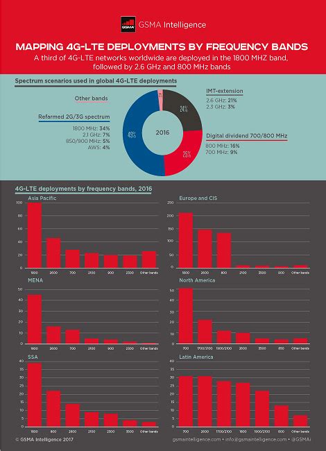 Mapping 4g Lte Deployments By Frequency Bands 2017 Gsma Intelligence