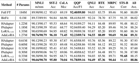 Table 1 From Adaptive Budget Allocation For Parameter Efficient Fine