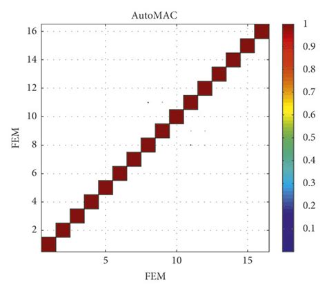 Autocorrelation Of The Fe Model A Automac Of The Fe Model B Download Scientific Diagram