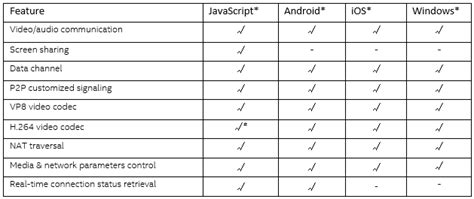 Intel® Collaboration Suite For Webrtc Simplifies Adding Real Time