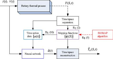 Figure 1 From Isomap Based Spatiotemporal Modeling For Lithium Ion Battery Thermal Process