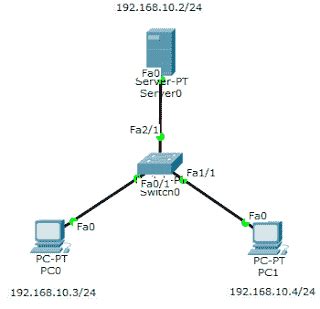 Cisco Packet Tracer Web Server Example Bdasrus