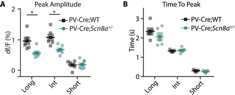 Figures And Data In Prefrontal Pv Interneurons Facilitate Attention And Are Linked To